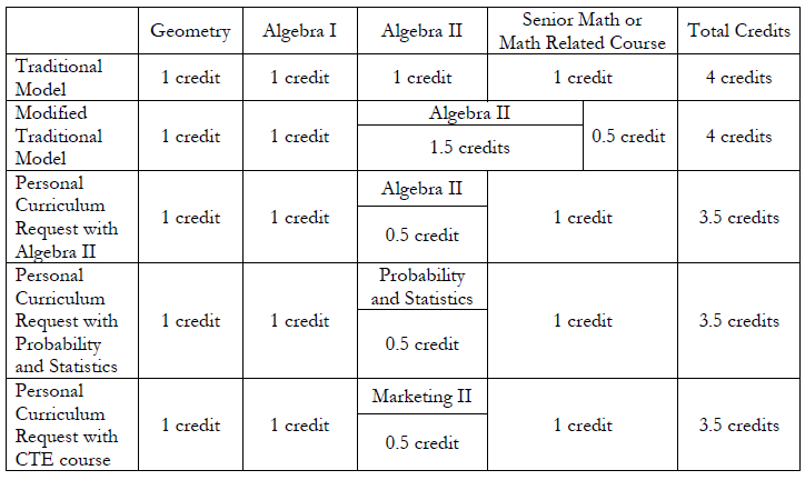 Secondary / UCS Graduation Requirements